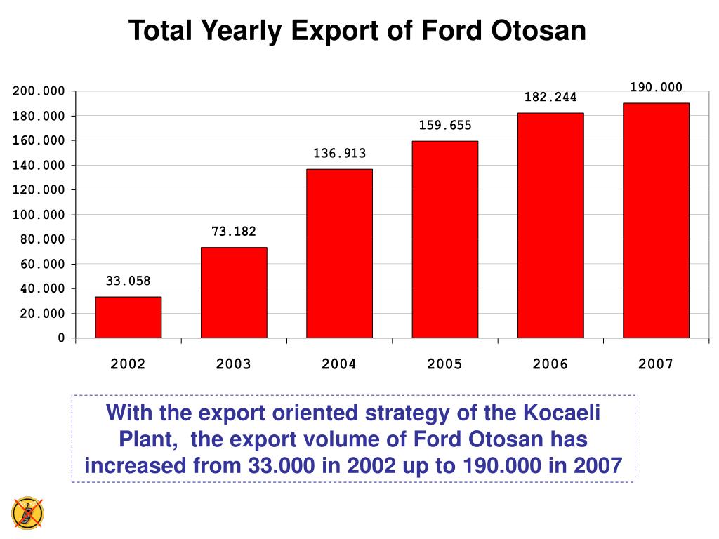 PPT - Intermodal Logistics Operation In Ford Otosan, Turkey PowerPoint ...