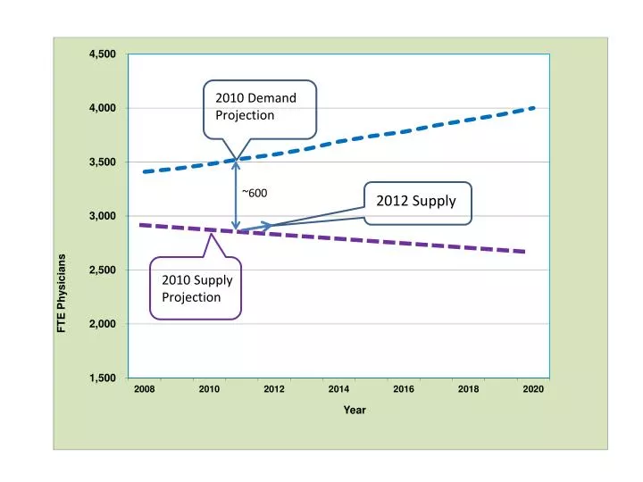 PPT - Physician Supply Demand Tracking PowerPoint Presentation, free ...