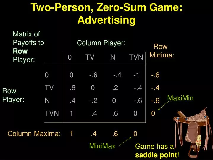 PPT - Two-Person, Zero-Sum Game: Advertising PowerPoint Presentation ...