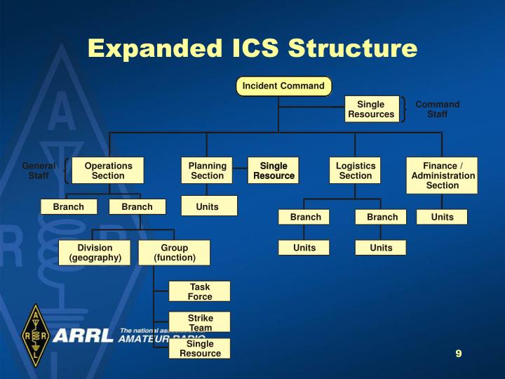 PPT - Amateur Radio Emergency Services PowerPoint Presentation - ID:3091234