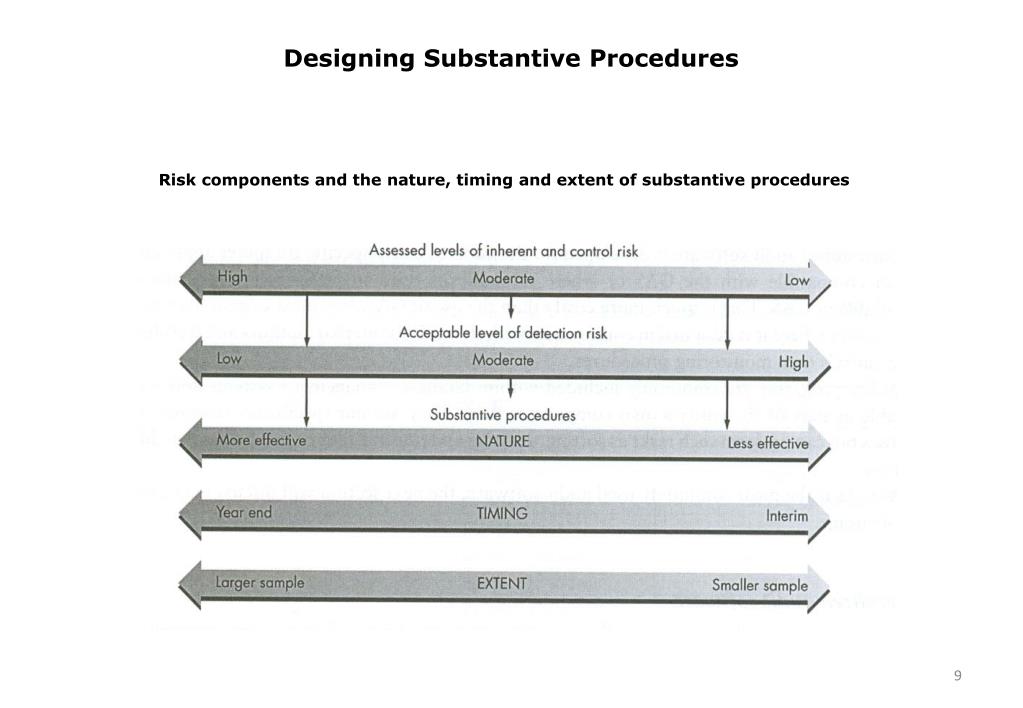 PPT - Designing Substantive Procedures PowerPoint Presentation, free ...