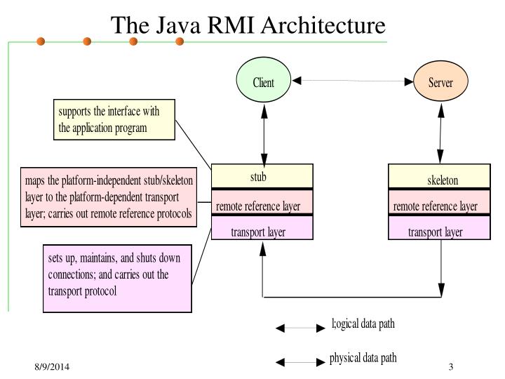 PPT - Advanced Remote Method Invocations PowerPoint Presentation - ID:3092583