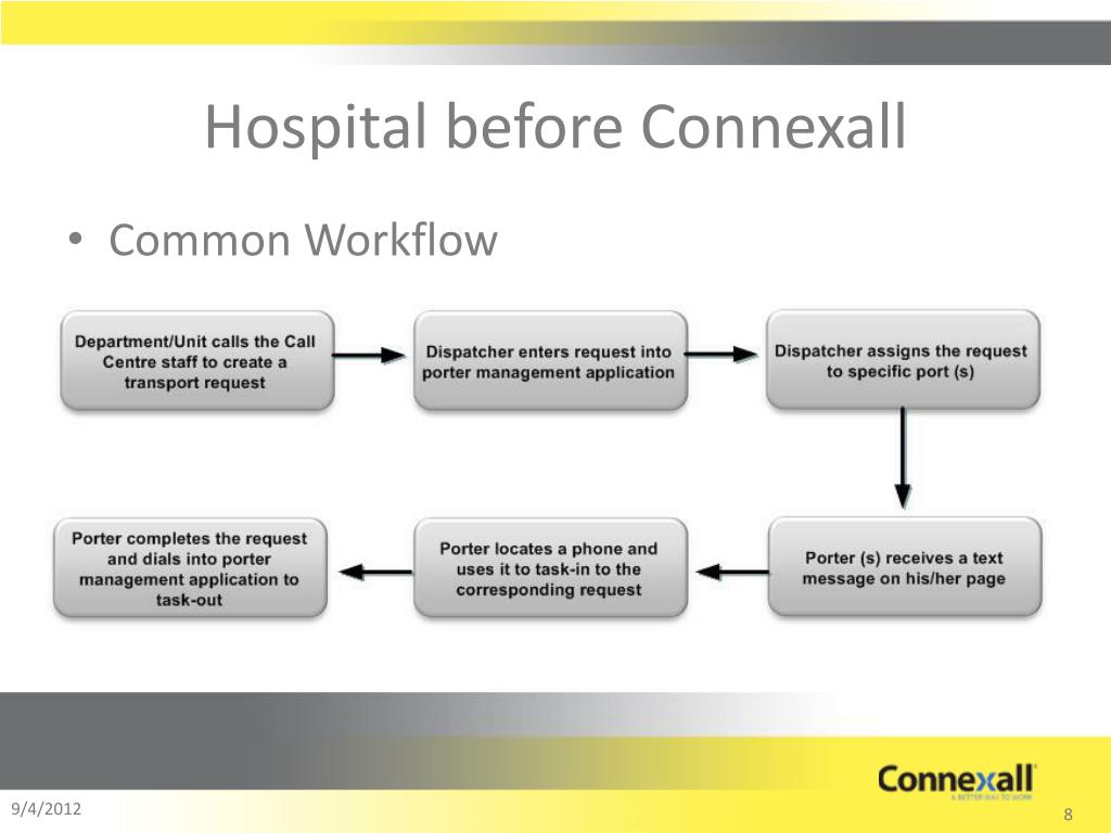 PPT - The Connexall Connected Hospital Porter Services PowerPoint ...