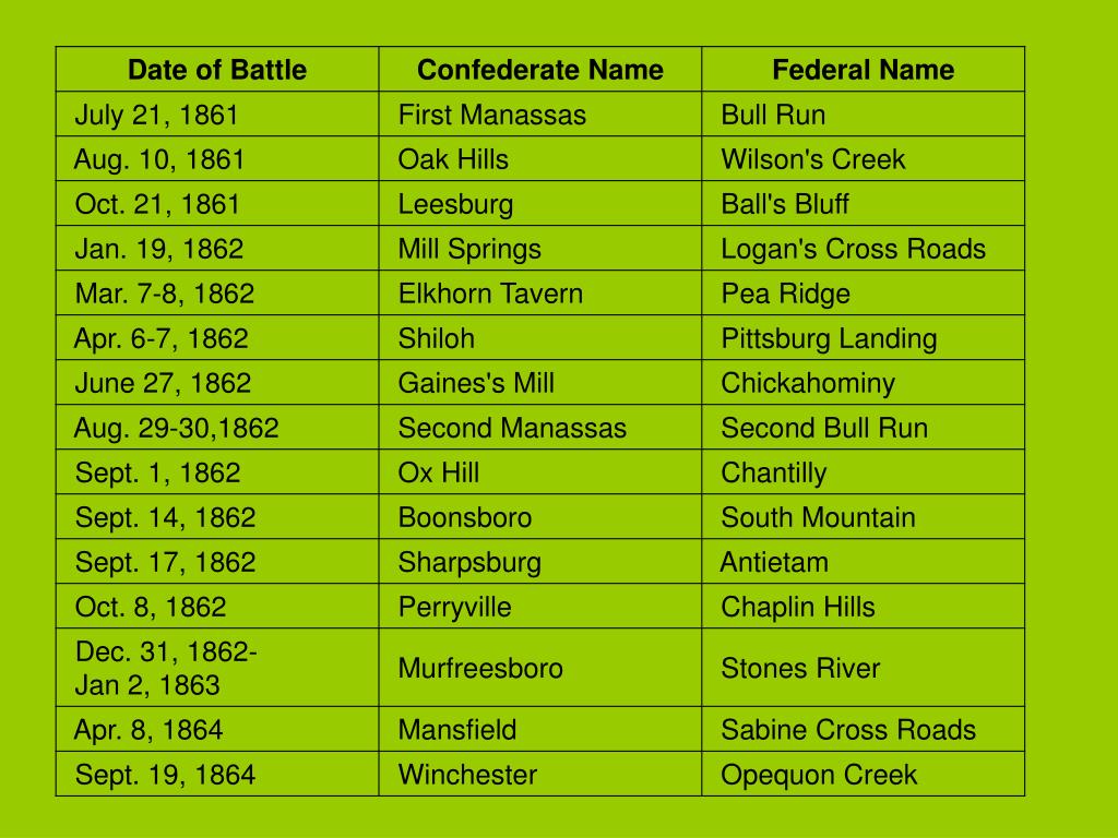 PPT - Military Strategy of the Civil War PowerPoint Presentation, free ...