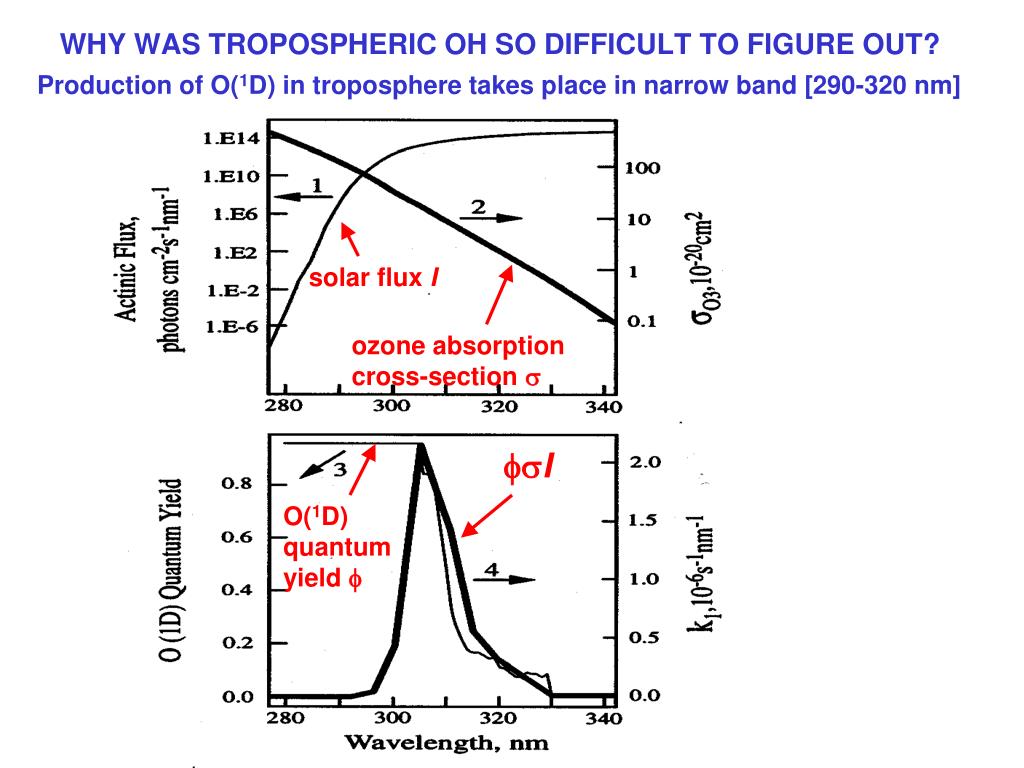 PPT - TROPOSPHERIC OZONE AND OXIDANT CHEMISTRY PowerPoint Presentation ...