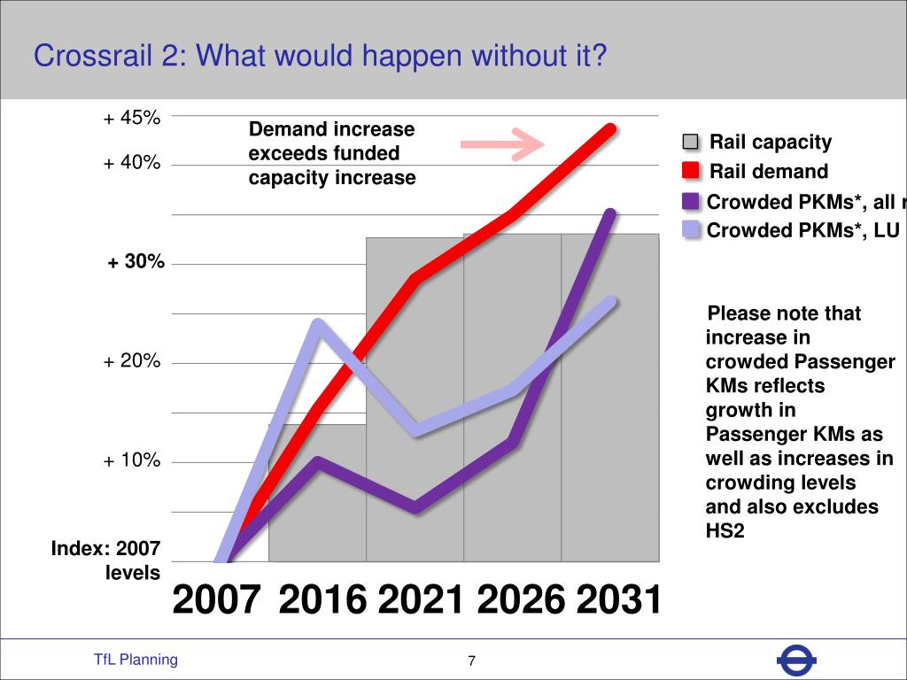 PPT - Crossrail 2: A Vital Rail Project for London's Growing Population ...