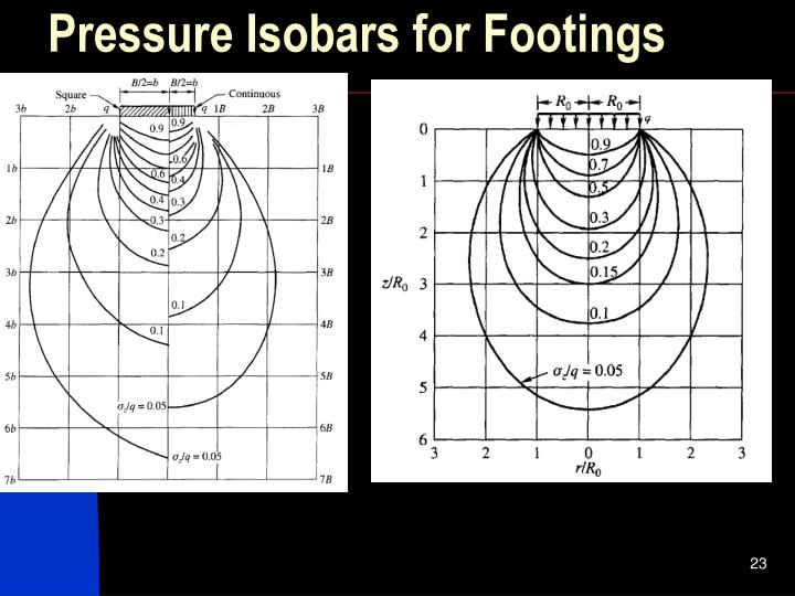 PPT - Soil Mechanics-II STRESS DISTRIBUTION IN SOILS DUE TO SURFACE ...