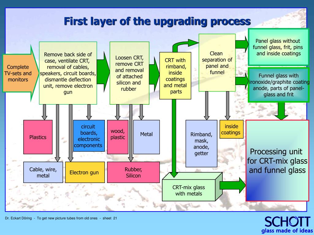PPT - To get new picture tubes from old ones PowerPoint Presentation ...