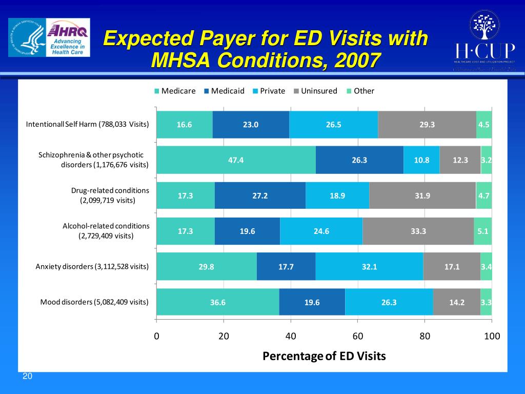 PPT - Analyzing MHSA Hospital Treatment: Results from an AHRQ-SAMHSA ...