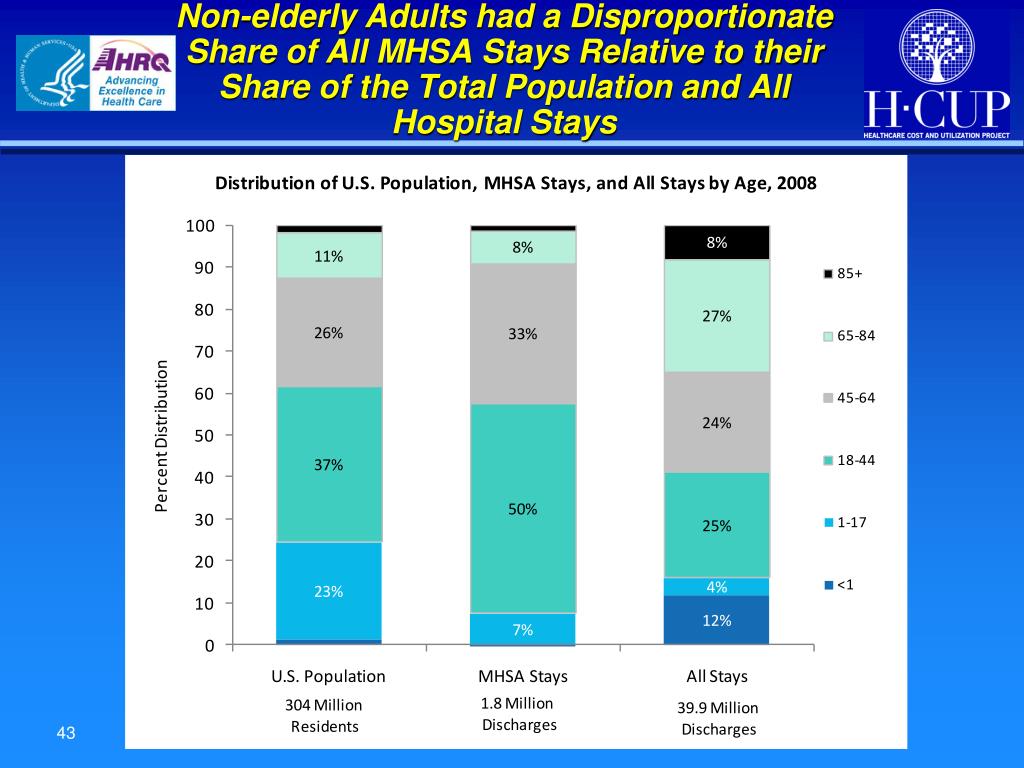 PPT - Analyzing MHSA Hospital Treatment: Results from an AHRQ-SAMHSA ...