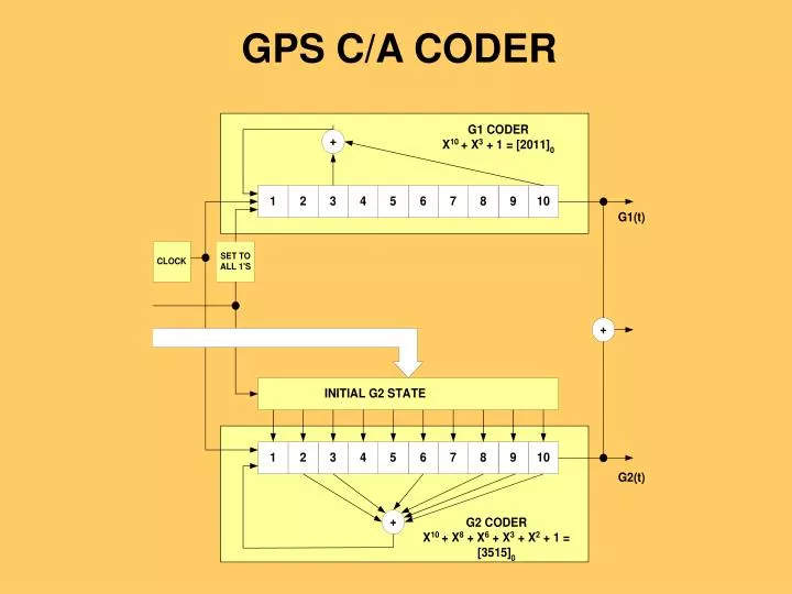 PPT - GPS C/A CODER PowerPoint Presentation, free download - ID:3096781