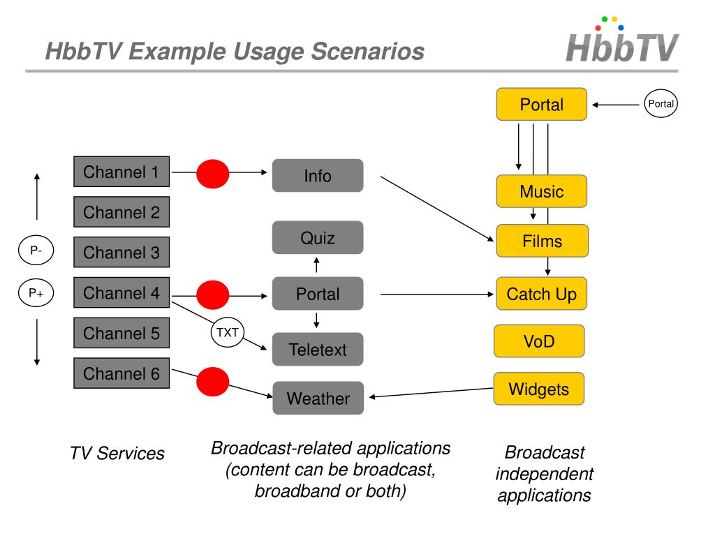PPT - HbbTV Hybrid broadcast broadband TV EBU / ETSI Hybrid Broadcast Broadband Workshop ...
