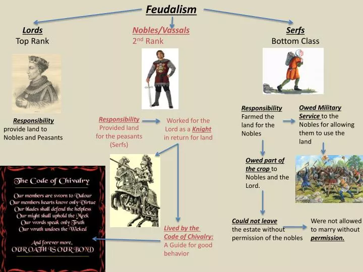PPT - Feudalism PowerPoint Presentation, free download - ID:3098249