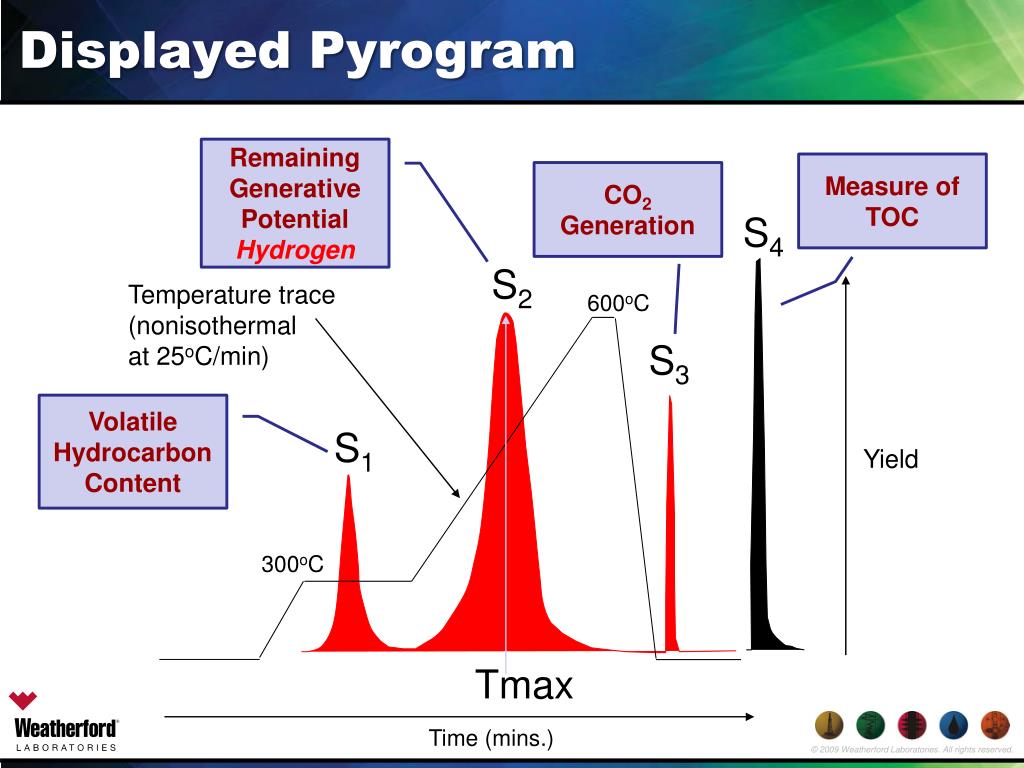 PPT - Presented by: Dick Drozd Email: Dick.Drozd@WeatherfordLabs ...