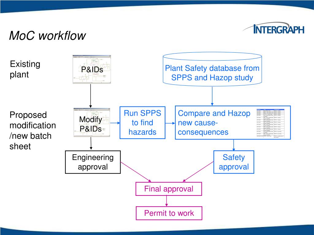 PPT - Design Safety into Your Plant Mary Kay O’Conner Process Safety ...
