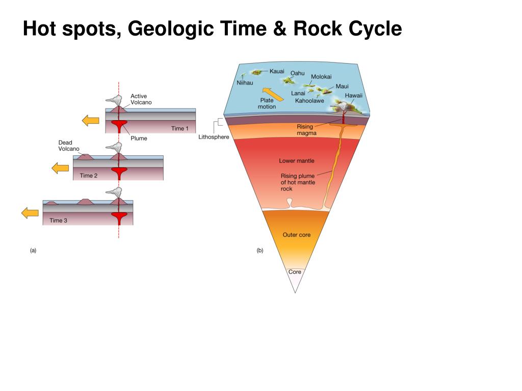 PPT - I. Hot spots Stationary hot spots on Earth where heat rises (not ...