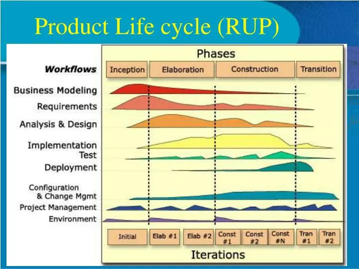 PPT - Product Life cycle (RUP) PowerPoint Presentation, free download ...