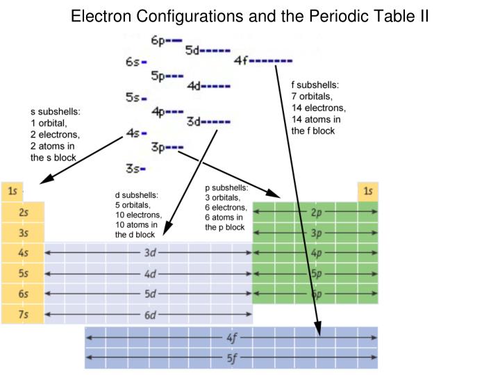 PPT - Sections 7.1 – 7.3 Electron Spin, Orbital Energies and Electron ...