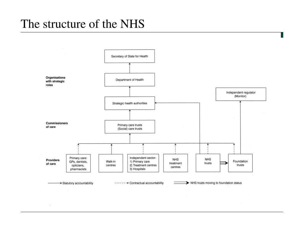 PPT - Autonomy and l ocal relationships in the English NHS Mark ...