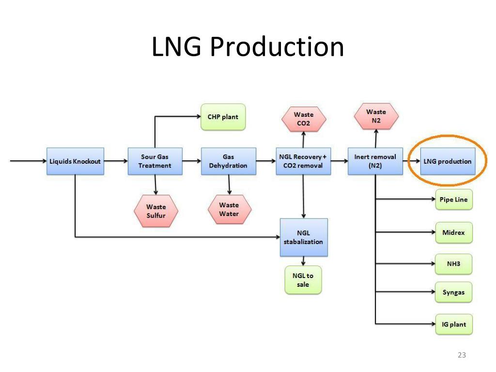 PPT - Gas Treatment Plant PowerPoint Presentation, free download - ID ...