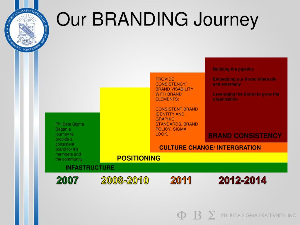 PPT - Fraternity Branding and Positioning Fraternity Brand Visibility ...