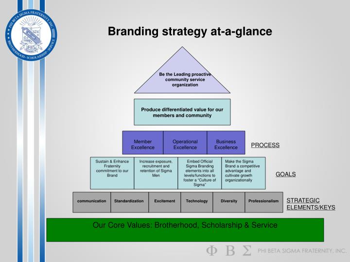 PPT - Fraternity Branding and Positioning Fraternity Brand Visibility ...