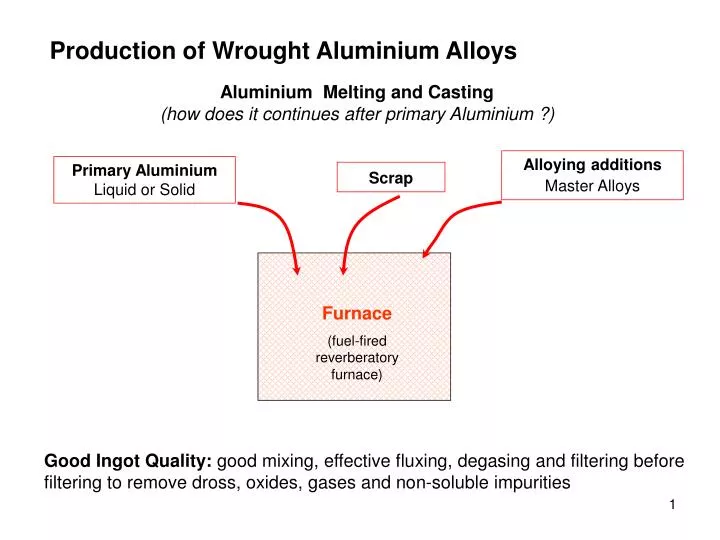 PPT - Aluminium Melting and Casting (how does it continues after ...