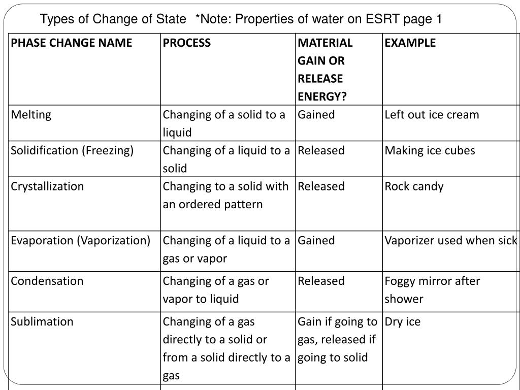PPT - Heat Energy and Changes of State and Earth’s Energy Supply ...