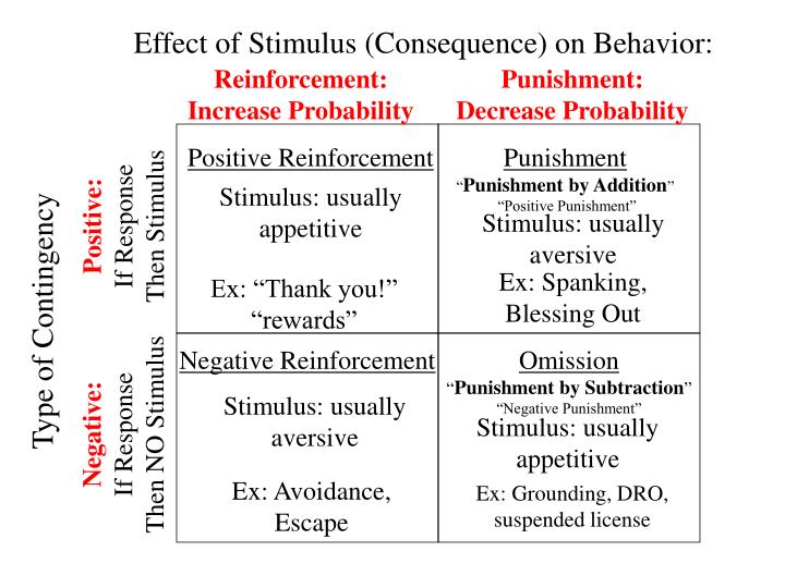 PPT - Operant Conditioning PowerPoint Presentation - ID:3108204