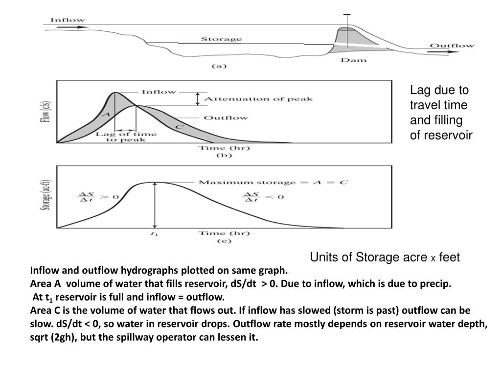 PPT - Chapter Four Part 1 Flood Routing via Storage PowerPoint ...