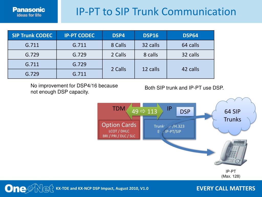 PPT - KX-TDE and KX-NCP Series OneNet PowerPoint Presentation, free ...