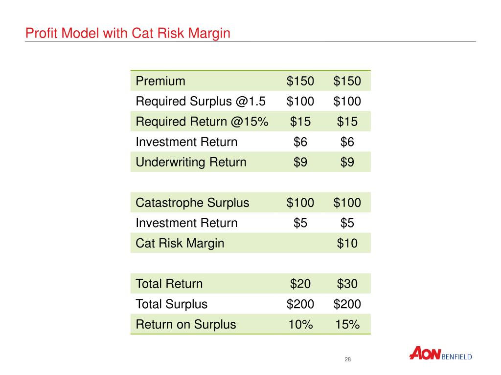 PPT - Bob Fox, ACAS, MAAA Managing Director, Catastrophe Actuarial Aon ...