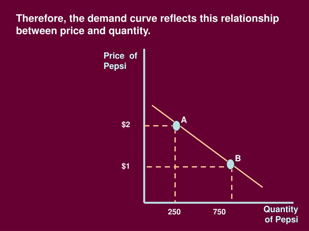 PPT - WHY DOES THE DEMAND CURVE SLOPE DOWNWARD? PowerPoint Presentation ... PPT - WHY DOES THE DEMAND CURVE SLOPE DOWNWARD? PowerPoint Presentation ...