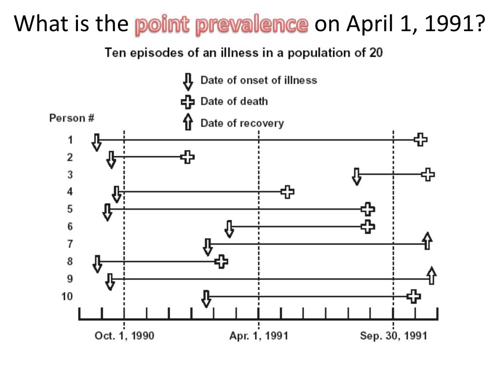 PPT - EPIDEMIOLOGY MAN215 MOHAMED MB ALNOOR PowerPoint Presentation ...