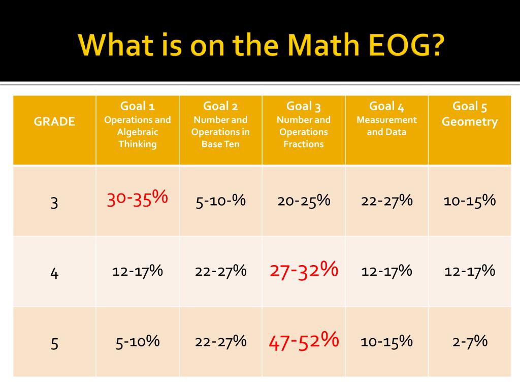 PPT - Joseph W. Grier Academy EOG Family Curriculum Night Grades 3-5 ...