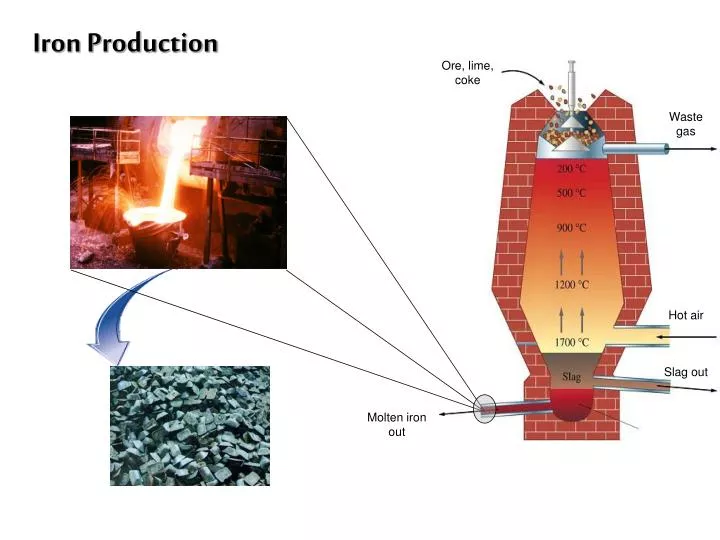 PPT - Iron Production PowerPoint Presentation, free download - ID:3112215