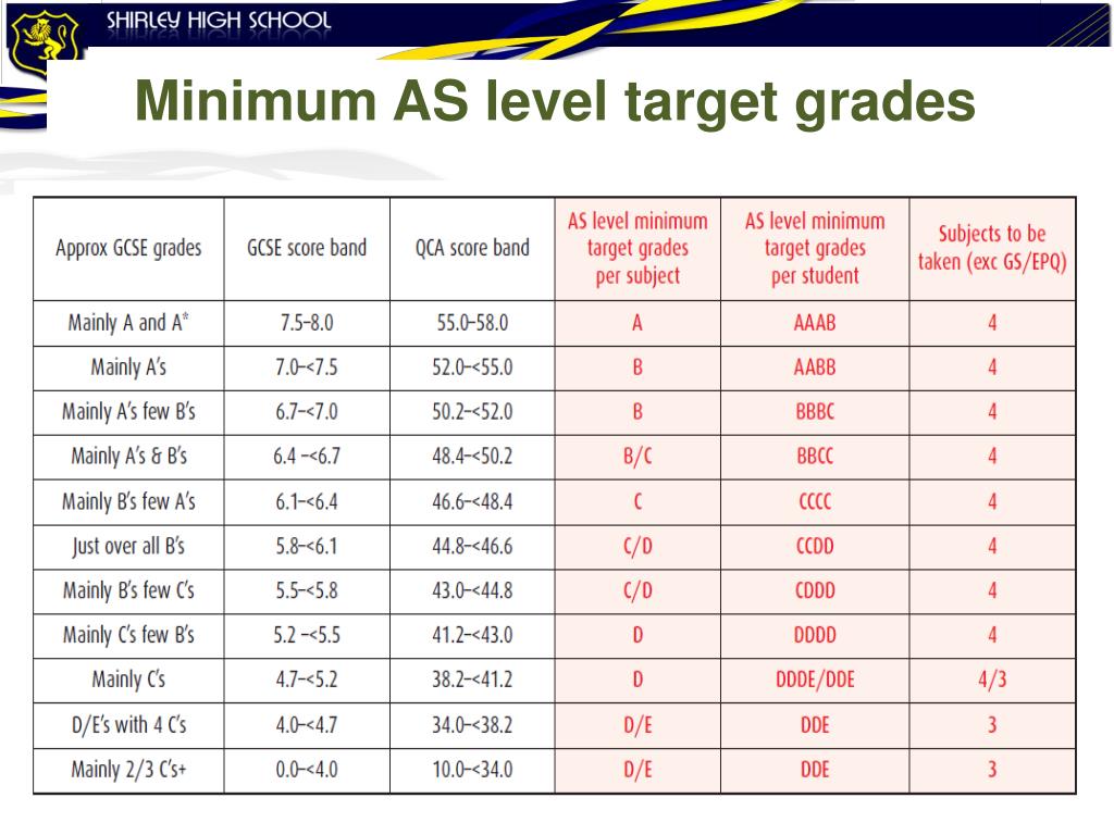 PPT - SHIRLEY HIGH SCHOOL SIXTH FORM Parents’ and carers information ...