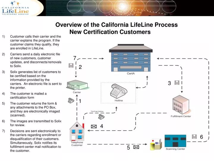 PPT - Overview of the California LifeLine Process New Certification ...