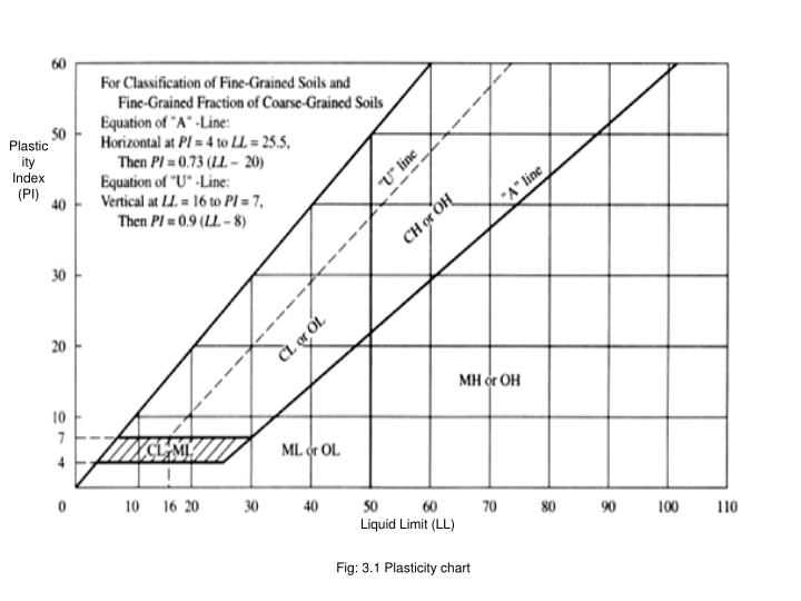 PPT - AASHTO CLASSIFICATION SYSTEM PowerPoint Presentation - ID:3113366