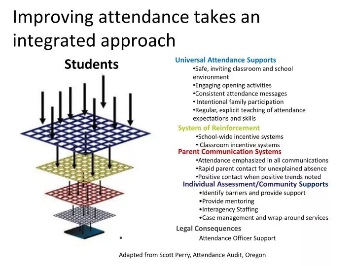 PPT - Improving attendance takes an integrated approach PowerPoint ...