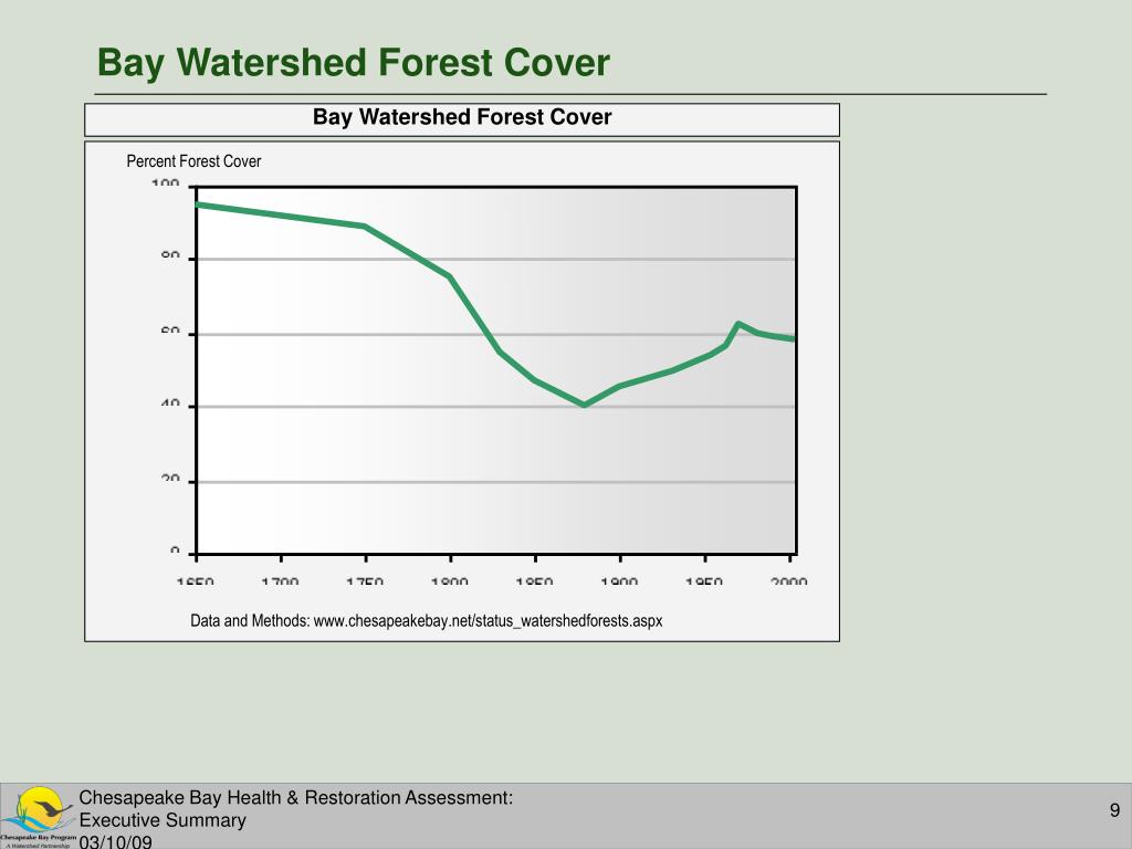 PPT - Factors Impacting Bay and Watershed Health PowerPoint ...