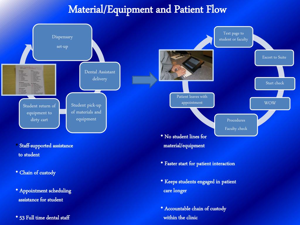 PPT - James Pashayan, DDS MA Ed. Assistant Dean for Clinical Education ...
