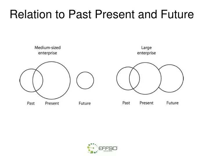 PPT - Relation to Past Present and Future PowerPoint Presentation, free ...