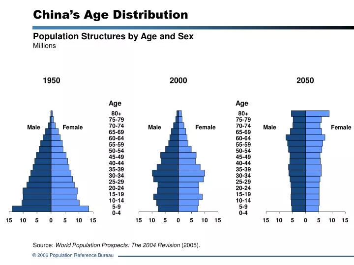 PPT - China’s Age Distribution PowerPoint Presentation, free download ... PPT - China’s Age Distribution PowerPoint Presentation, free download ...
