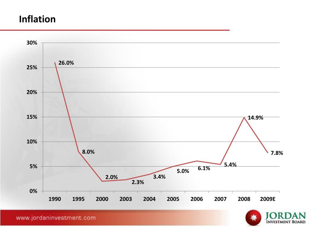 PPT - Investment Climate and Business Opportunities in Jordan ...