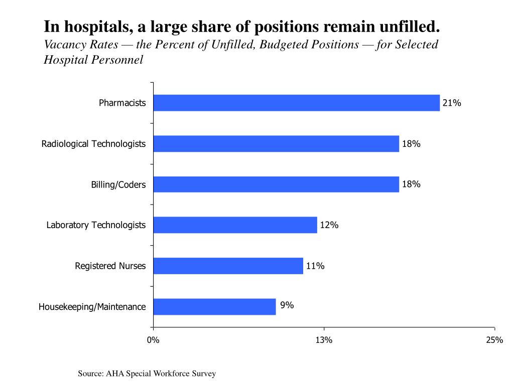 PPT - Up to 168,000 hospital positions are unfilled today. PowerPoint ...