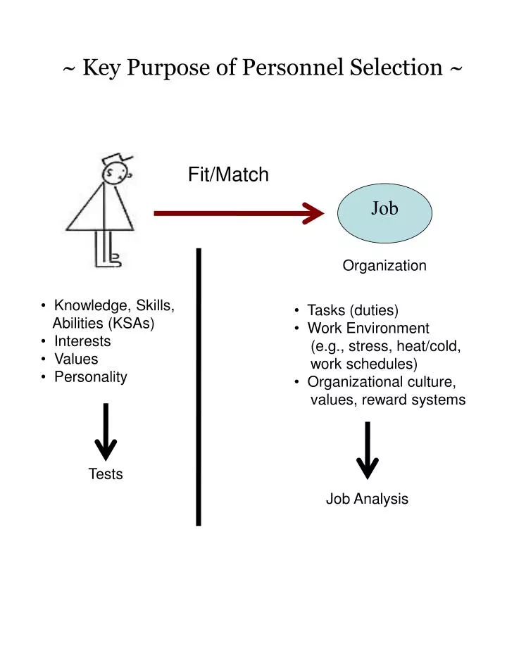 PPT - ~ Key Purpose of Personnel Selection ~ PowerPoint Presentation ...