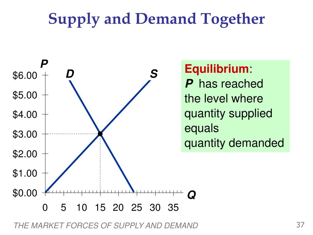 PPT - The Market Forces of Supply and Demand PowerPoint Presentation ...