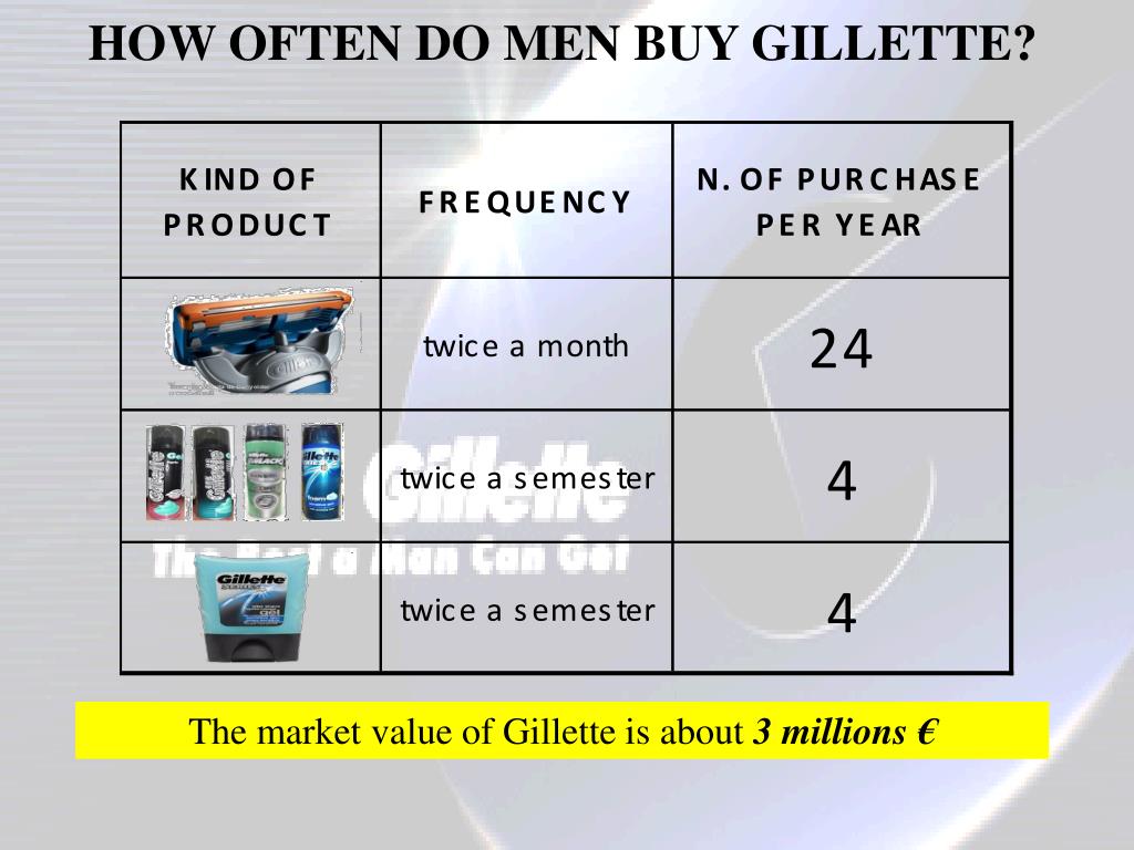 PPT - THE GILLETTE CHALLENGE PHASE ONE OUR IDEA TO PENETRATE THE MARKET ...