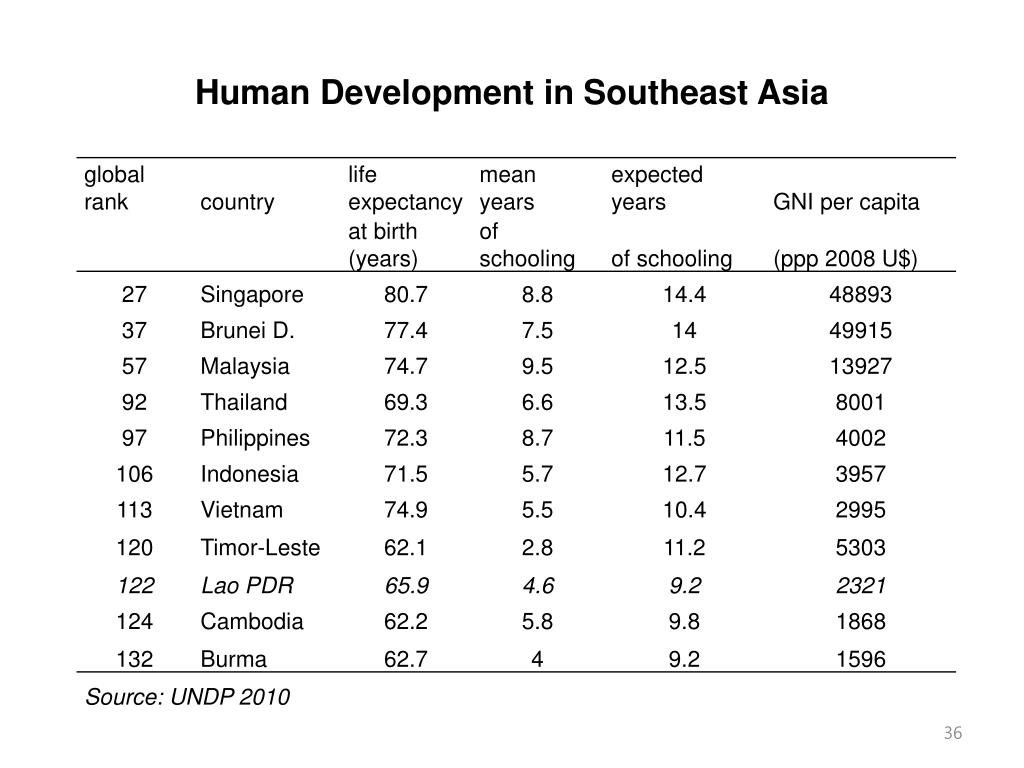 PPT - East Asian Economy: Southeast Asian Economy and Comparison ...